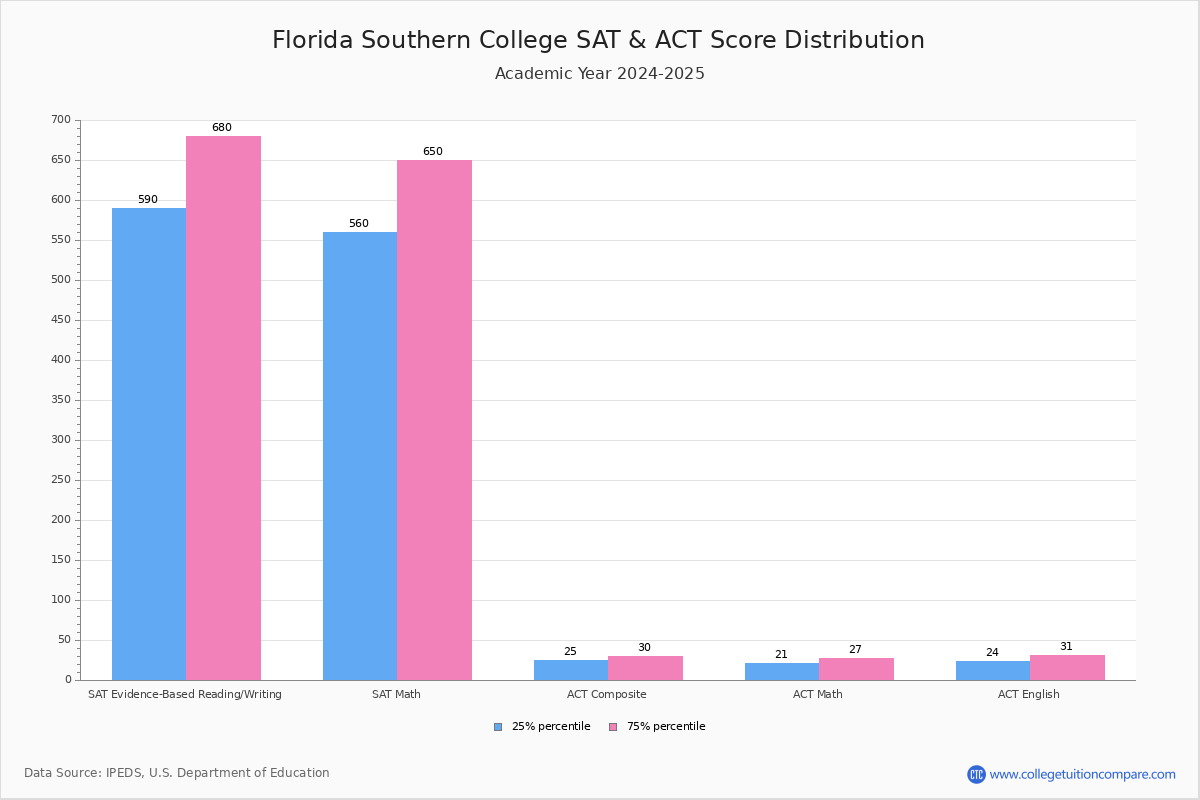 FSC Acceptance Rate and SAT/ACT Scores