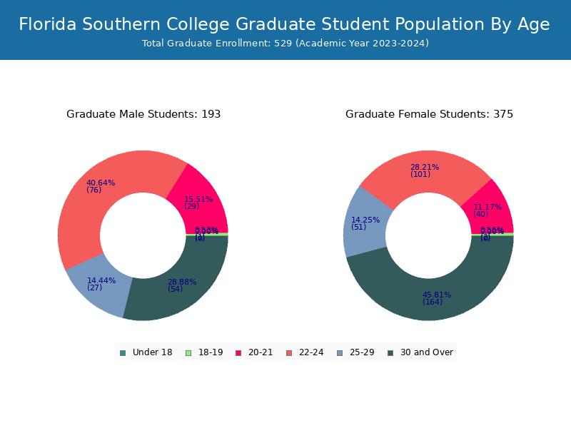 Florida Southern College - Student Population and Demographics