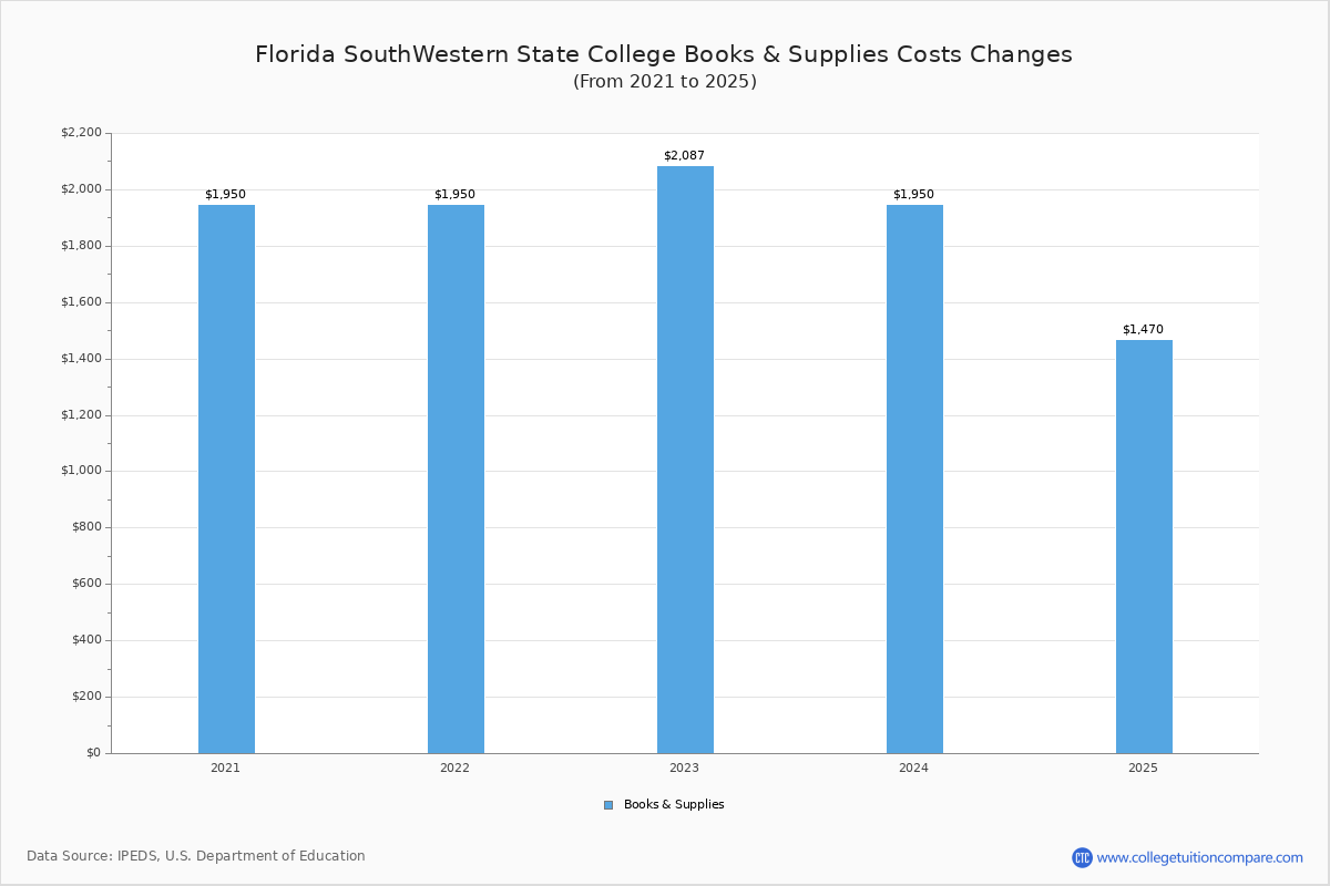 Florida SouthWestern State - Tuition & Fees, Net Price