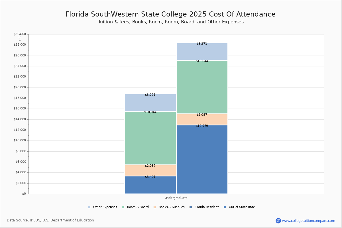 Florida SouthWestern State - Tuition & Fees, Net Price