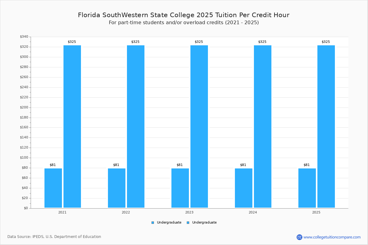 Florida SouthWestern State - Tuition & Fees, Net Price
