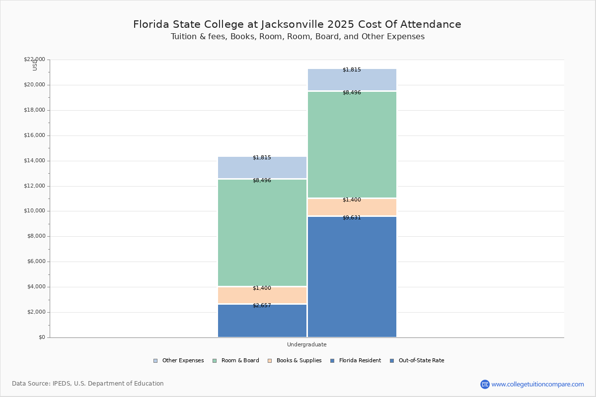 FSCJ - Tuition & Fees, Net Price