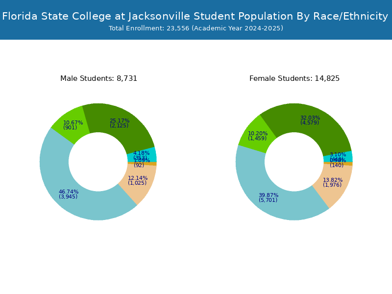 FSCJ - Student Population and Demographics