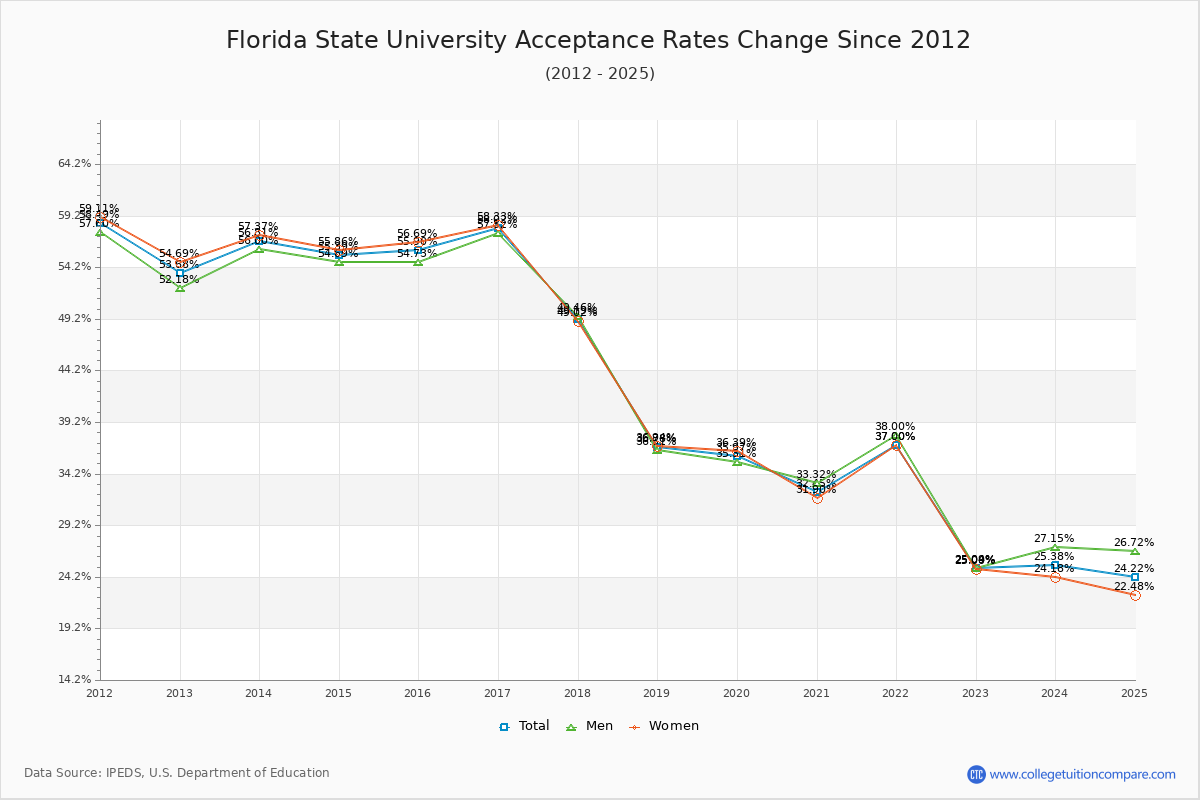 How FSU's Acceptance Rate Changed Over Time