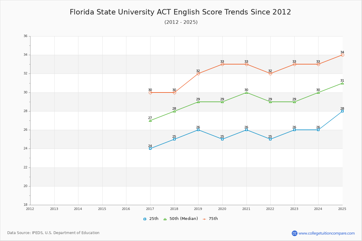 How FSU's SAT and ACT Scores Changed over Time