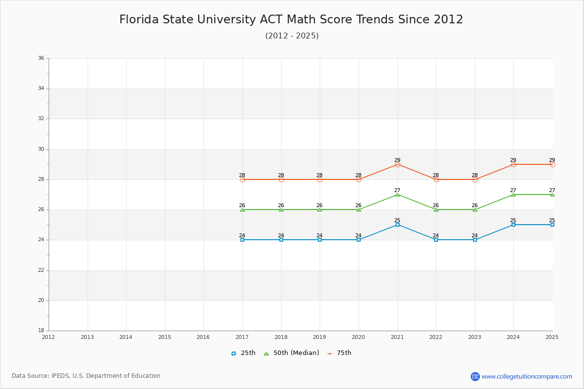 How FSU's SAT and ACT Scores Changed over Time
