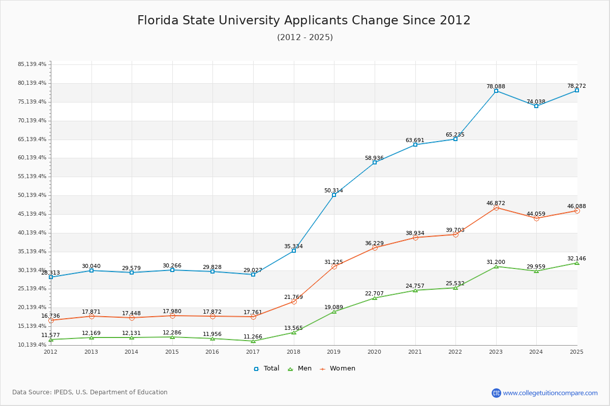 How FSU's Acceptance Rate Changed Over Time