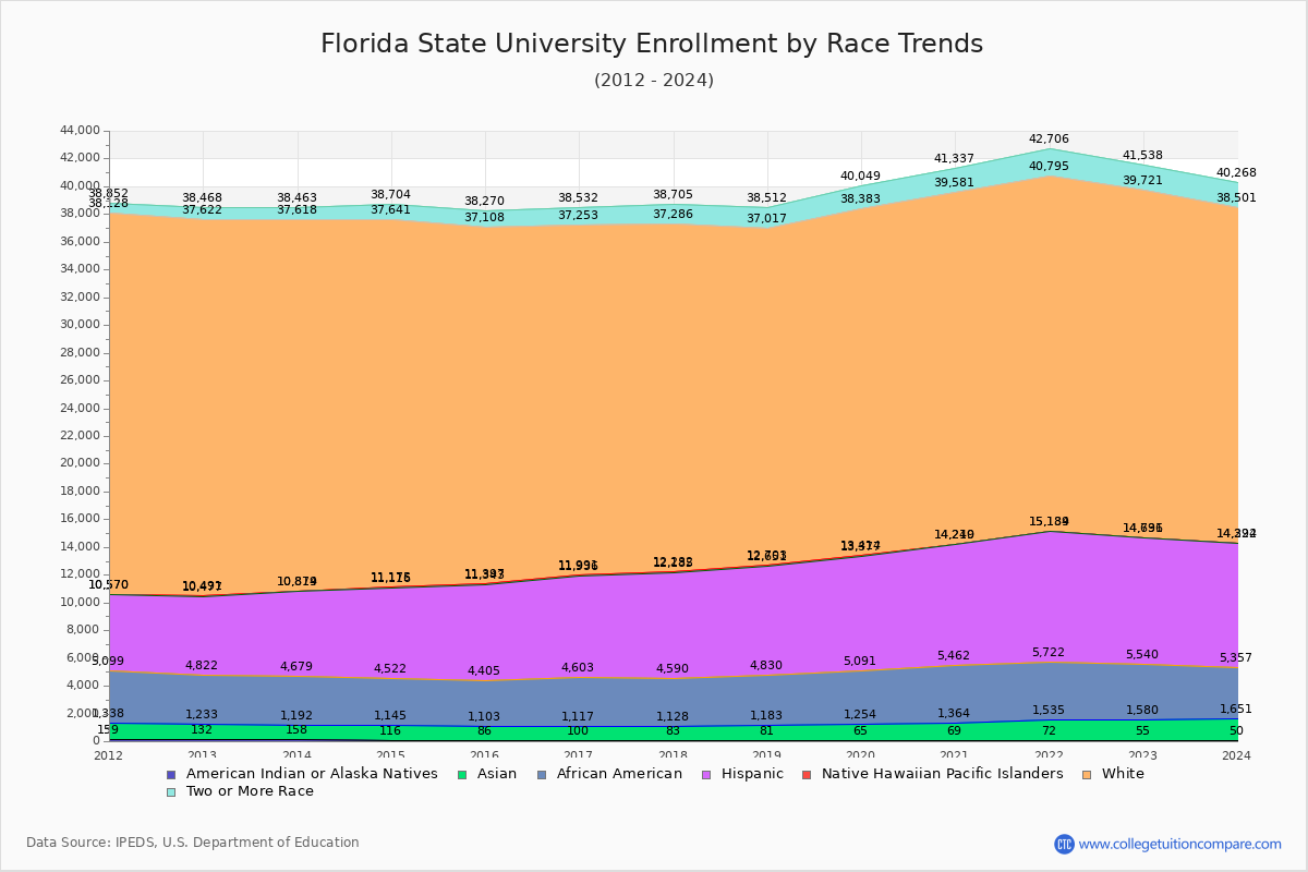 FSU Enrollment Trends