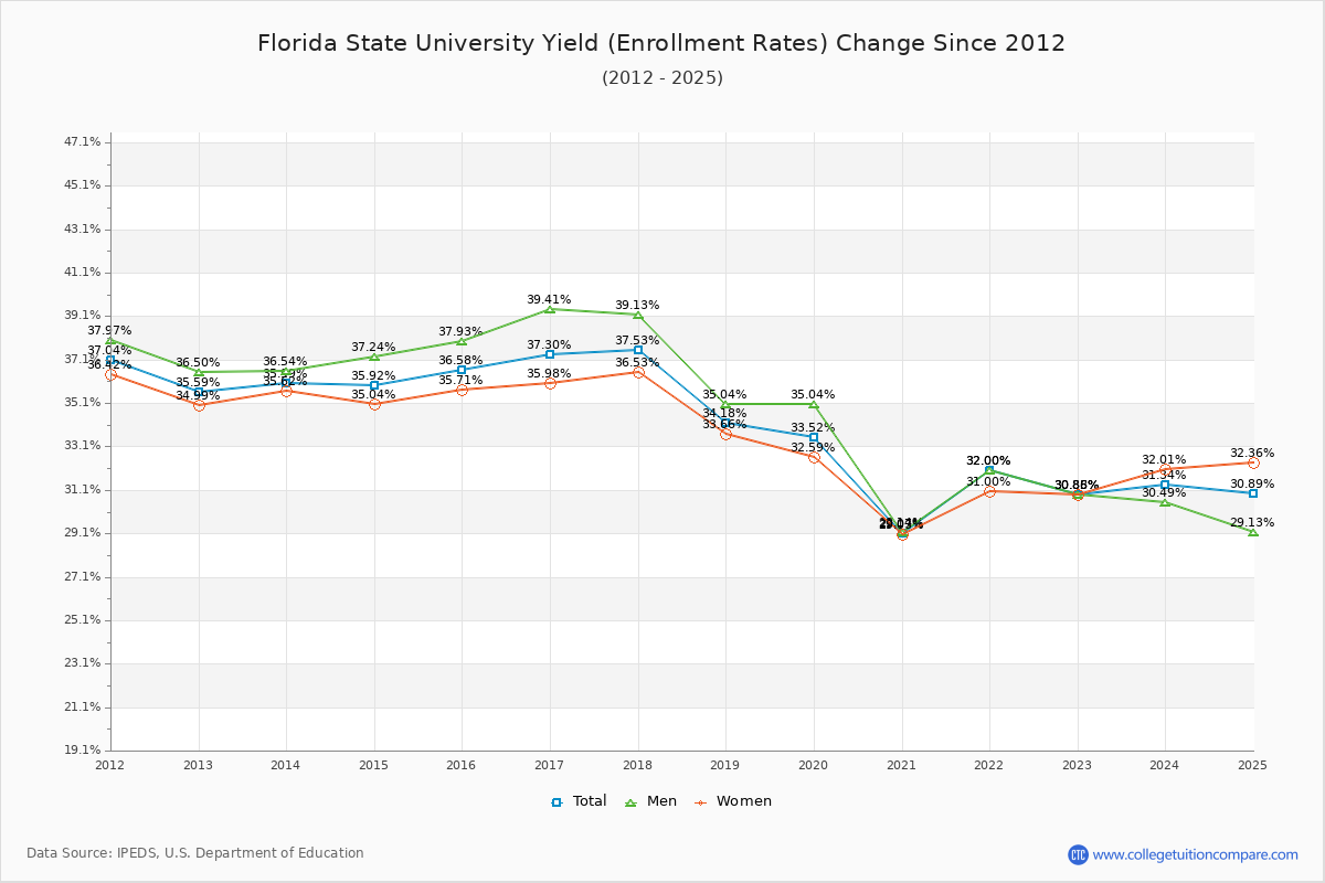 How FSU's Acceptance Rate Changed Over Time