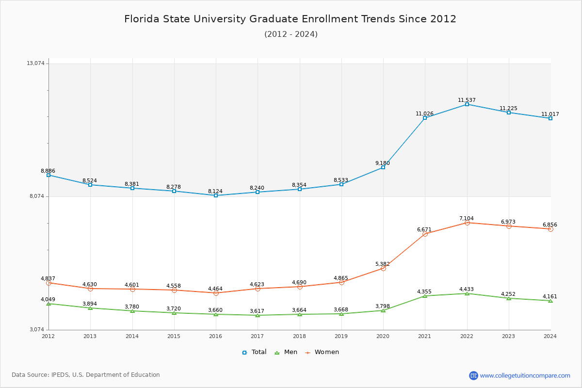 FSU Enrollment Trends