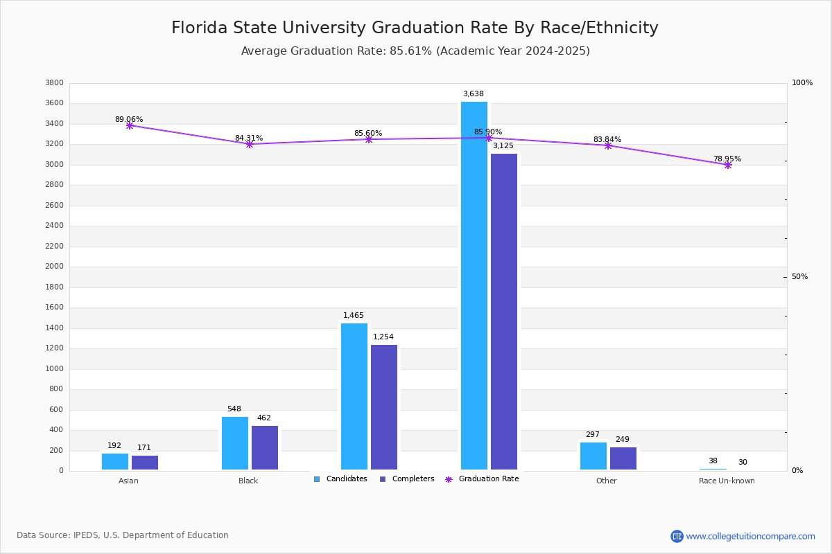 Florida State University Graduation Rate