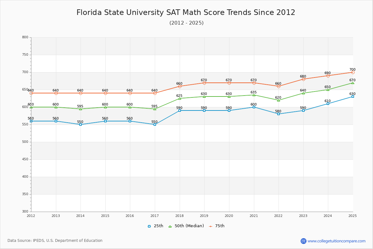 How FSU's SAT and ACT Scores Changed over Time