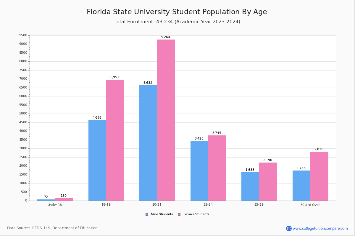 Florida State University - Student Population and Demographics