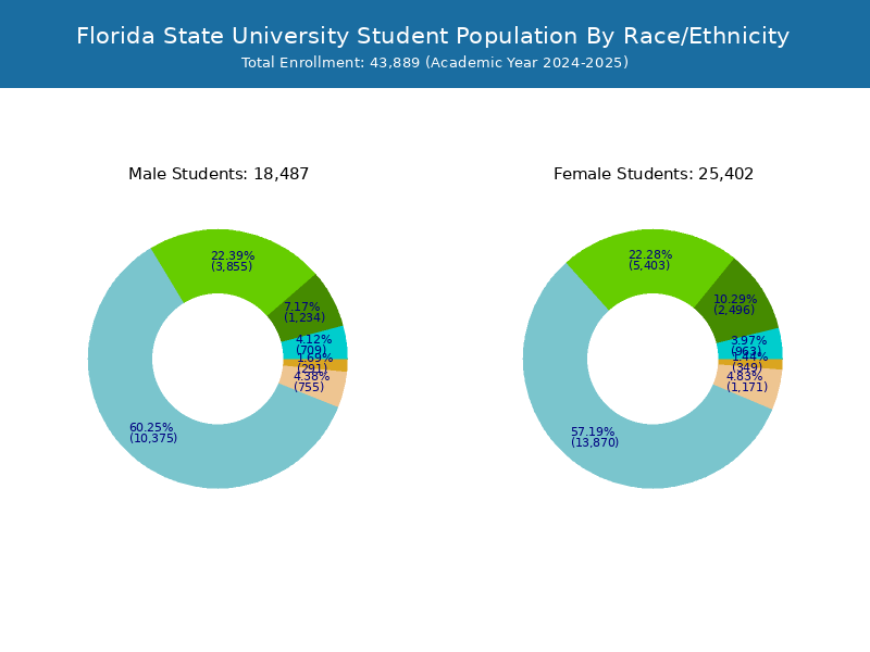 Florida State University - Student Population and Demographics