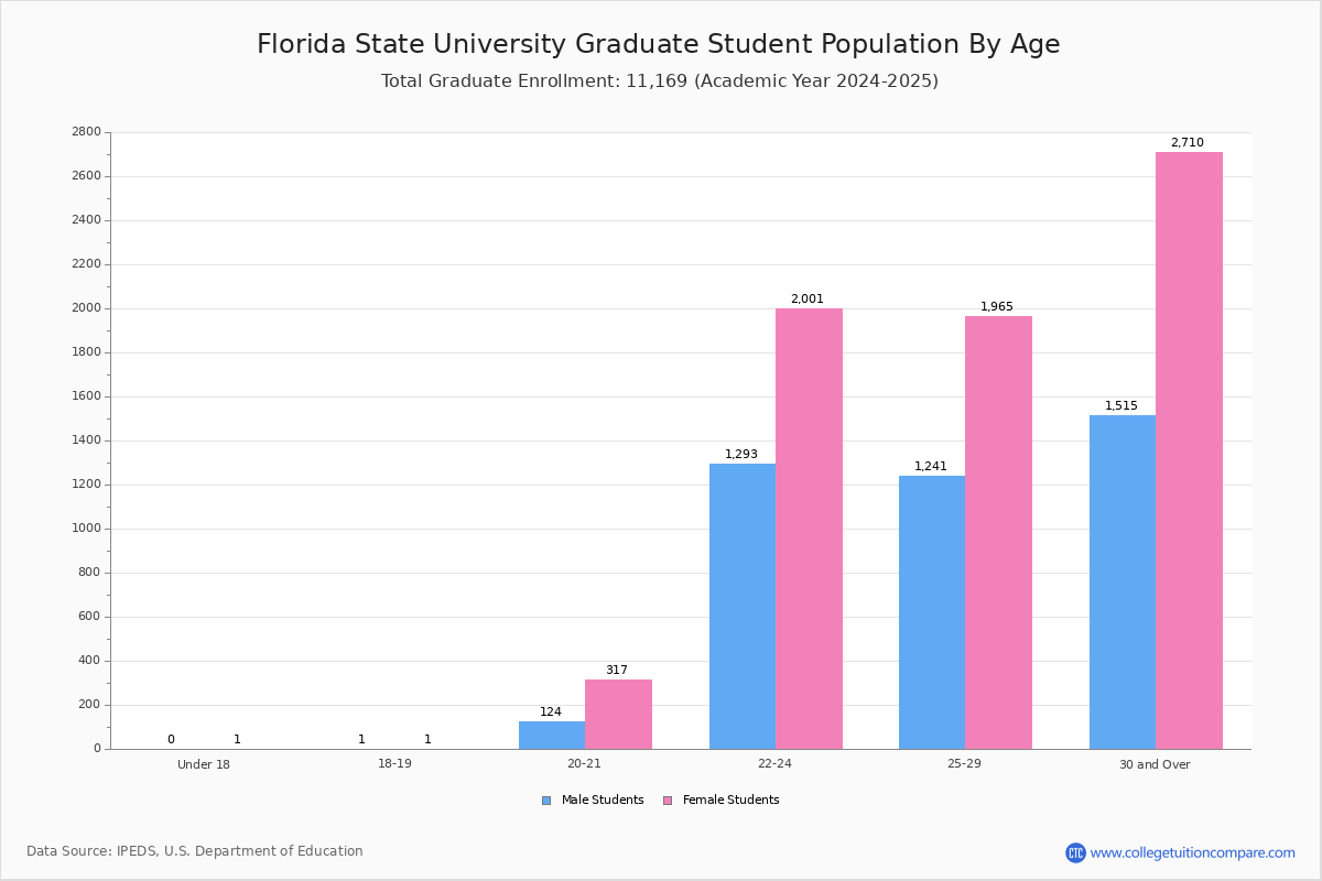 Florida State University - Student Population and Demographics