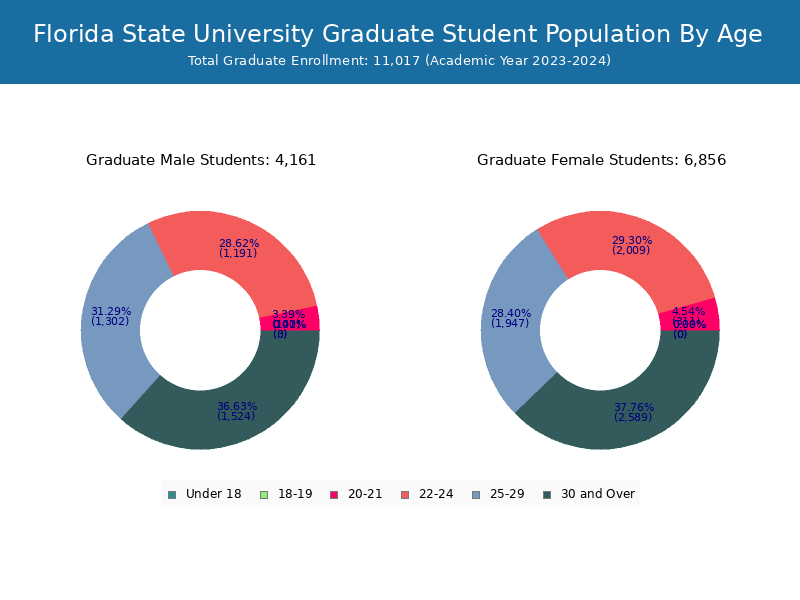 Florida State University - Student Population and Demographics