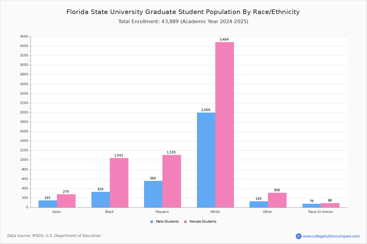 Florida State University - Student Population and Demographics