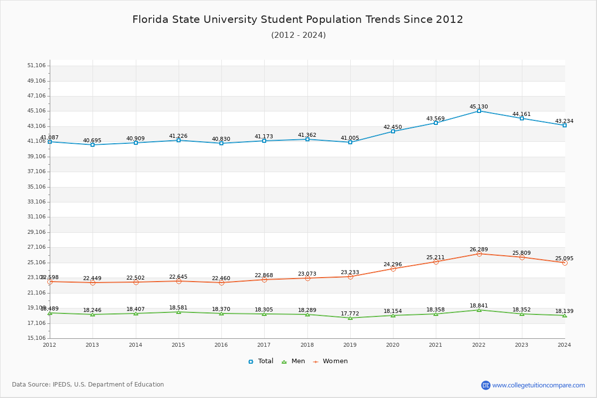 FSU Enrollment Trends