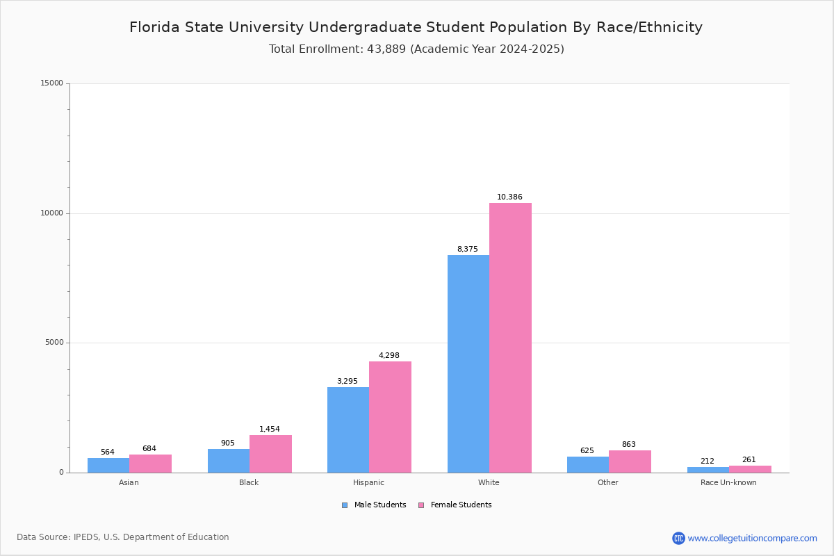 Florida State University - Student Population and Demographics