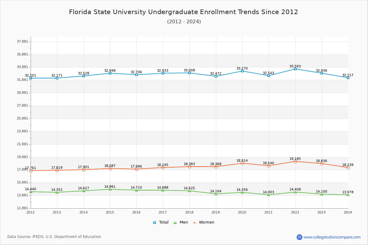 FSU Enrollment Trends