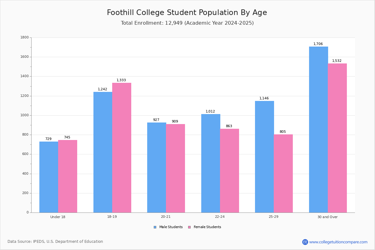 Foothill College - Student Population and Demographics