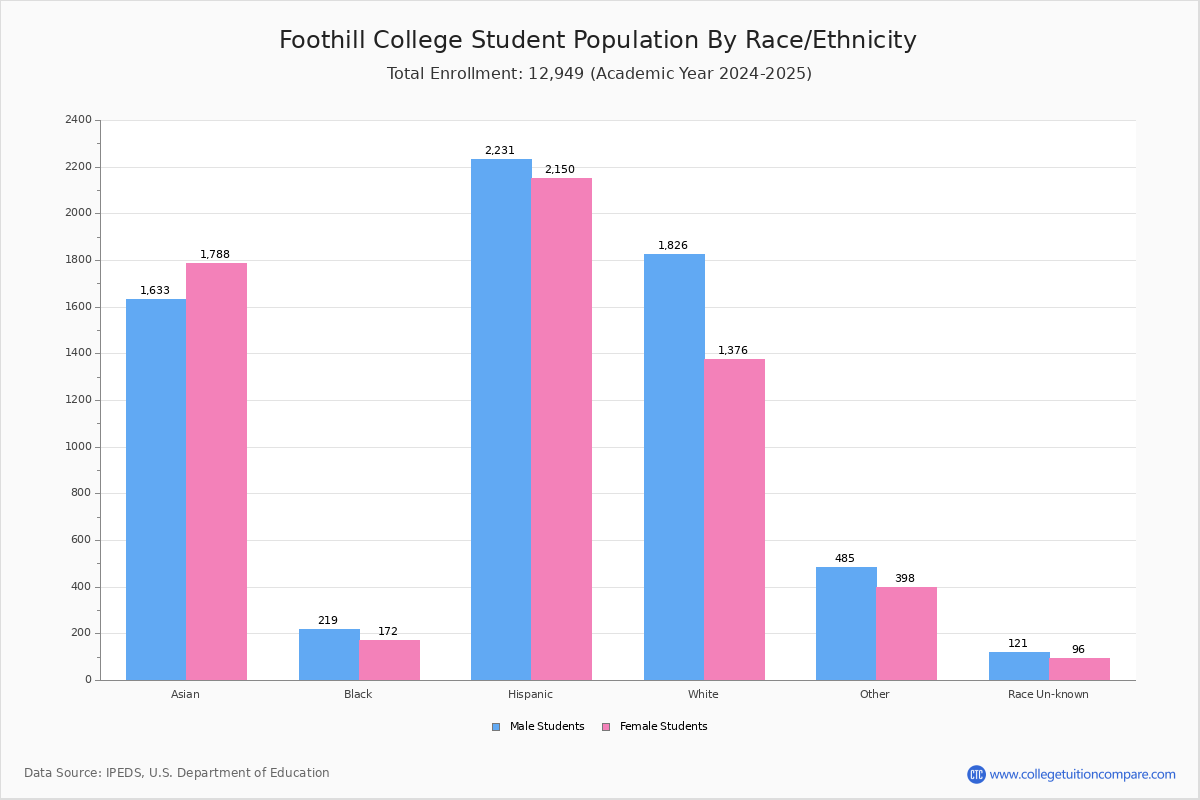 Foothill College - Student Population and Demographics
