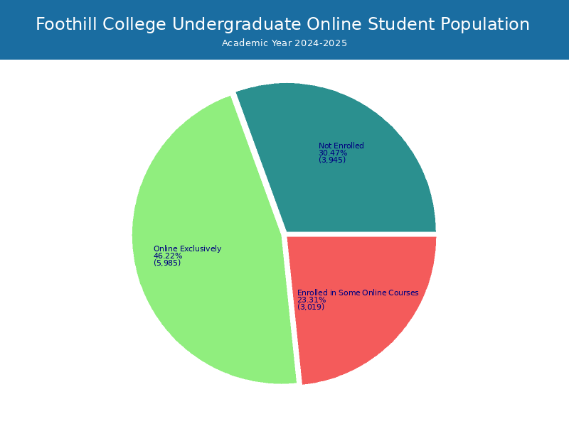 Foothill College - Student Population and Demographics