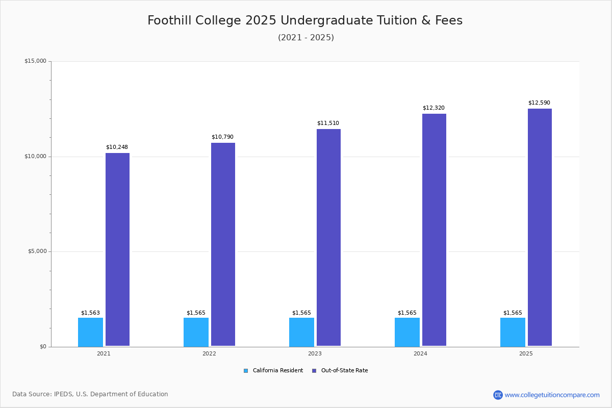 Foothill College - Tuition & Fees, Net Price