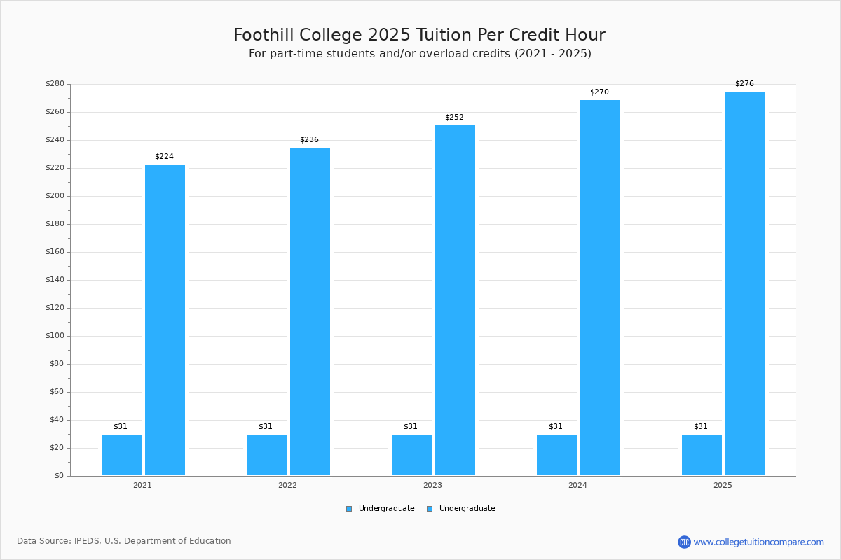 Foothill College - Tuition & Fees, Net Price