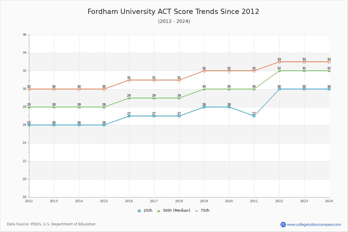 How Fordham's SAT and ACT Scores Changed over Time