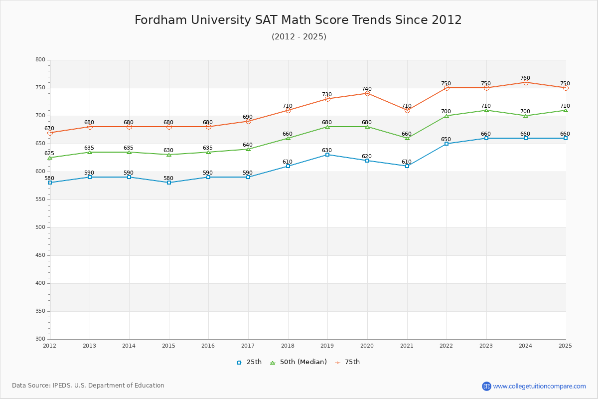 How Fordham's SAT and ACT Scores Changed over Time