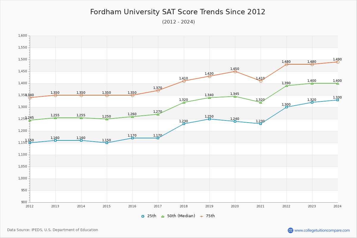 How Fordham's SAT and ACT Scores Changed over Time