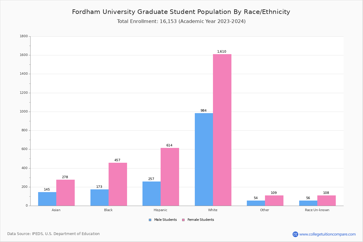 Fordham University - Student Population and Demographics