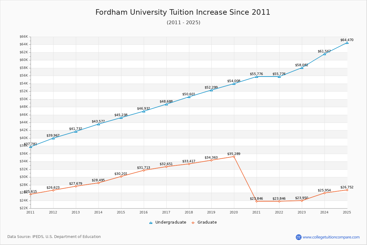 How Fordham's Tuition Changed Over Time (2016-2025)