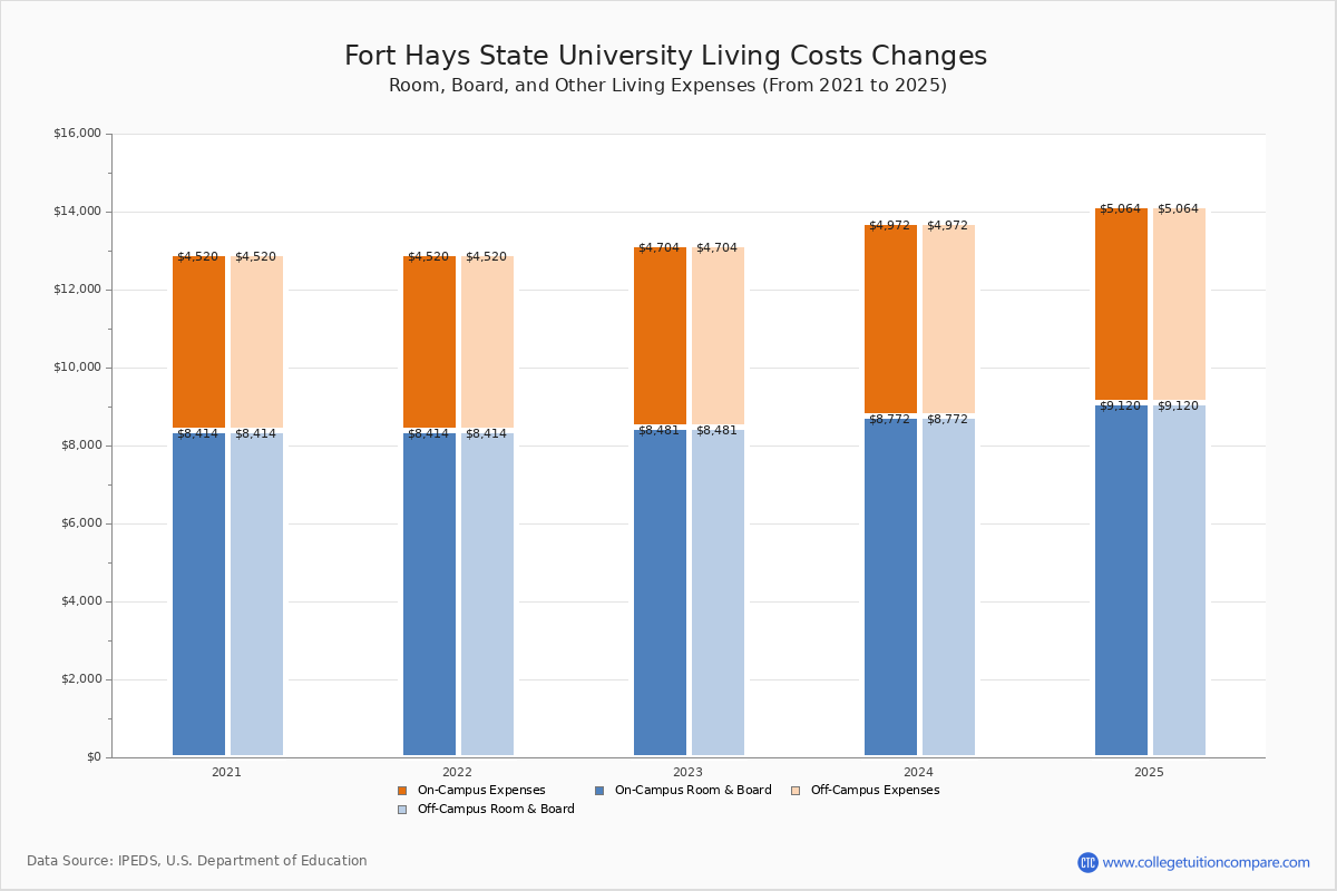 Fort Hays State University Tuition Fees Net Price