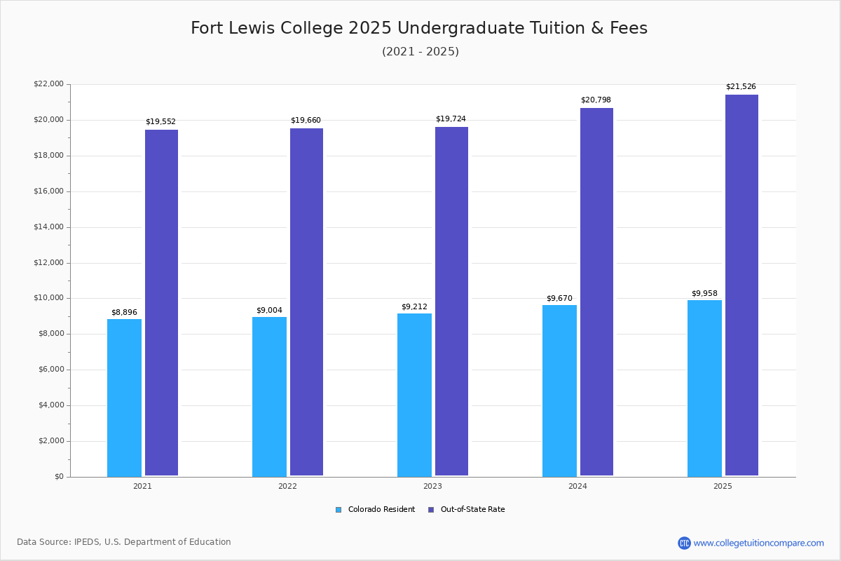Fort Lewis College - Tuition & Fees, Net Price