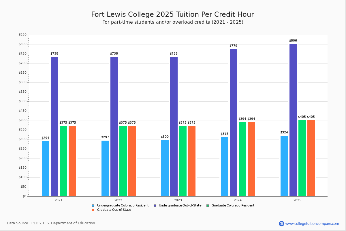 Fort Lewis College - Tuition & Fees, Net Price