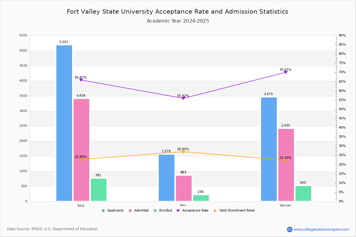 Fort Valley State Acceptance Rate and SAT/ACT Scores