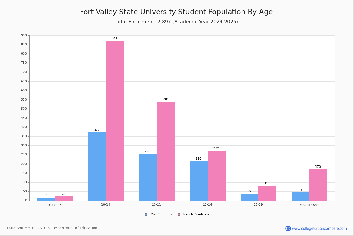 Fort Valley State - Student Population and Demographics