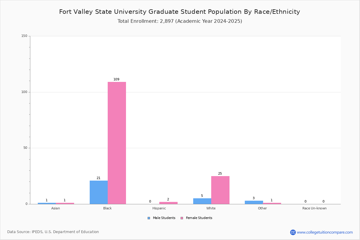 Fort Valley State - Student Population and Demographics