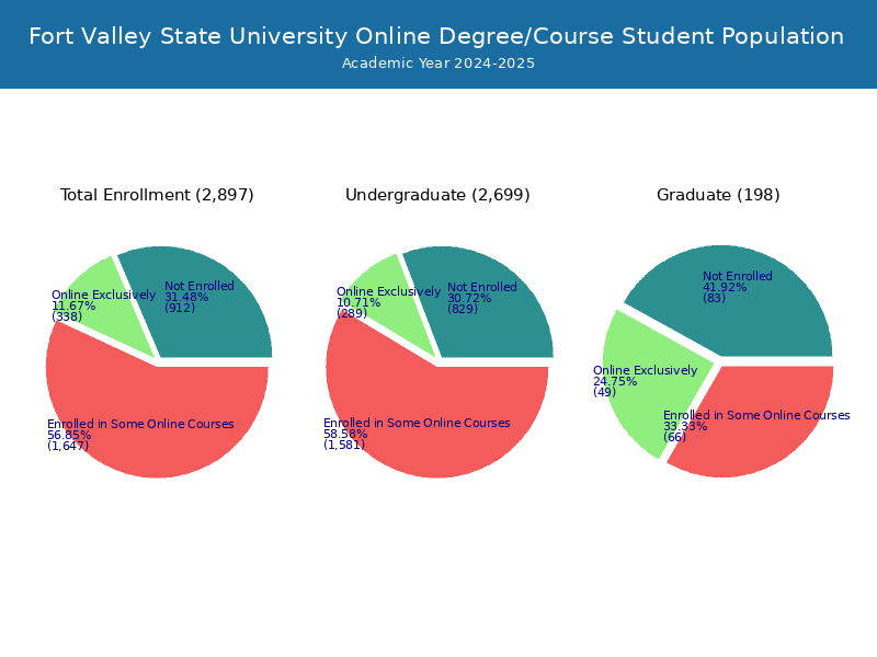 Fort Valley State - Student Population and Demographics