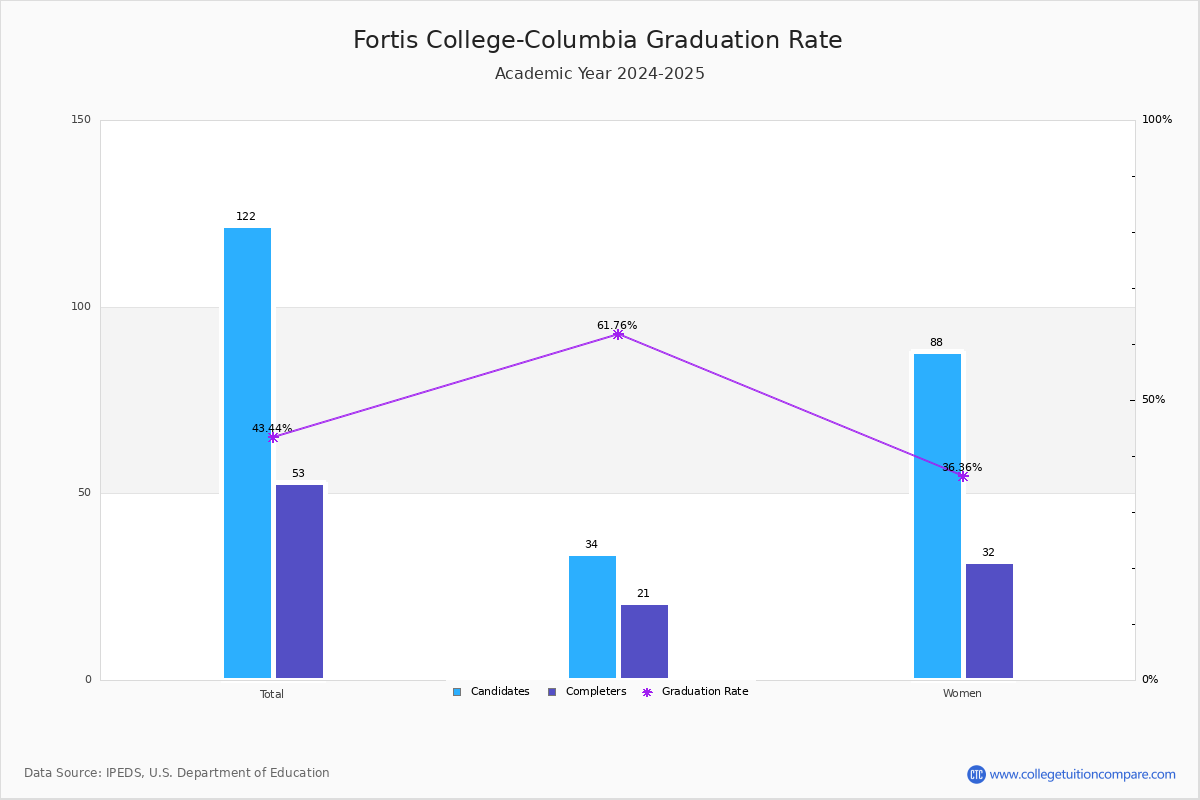 Fortis College Columbia Deals | emergencydentistry.com