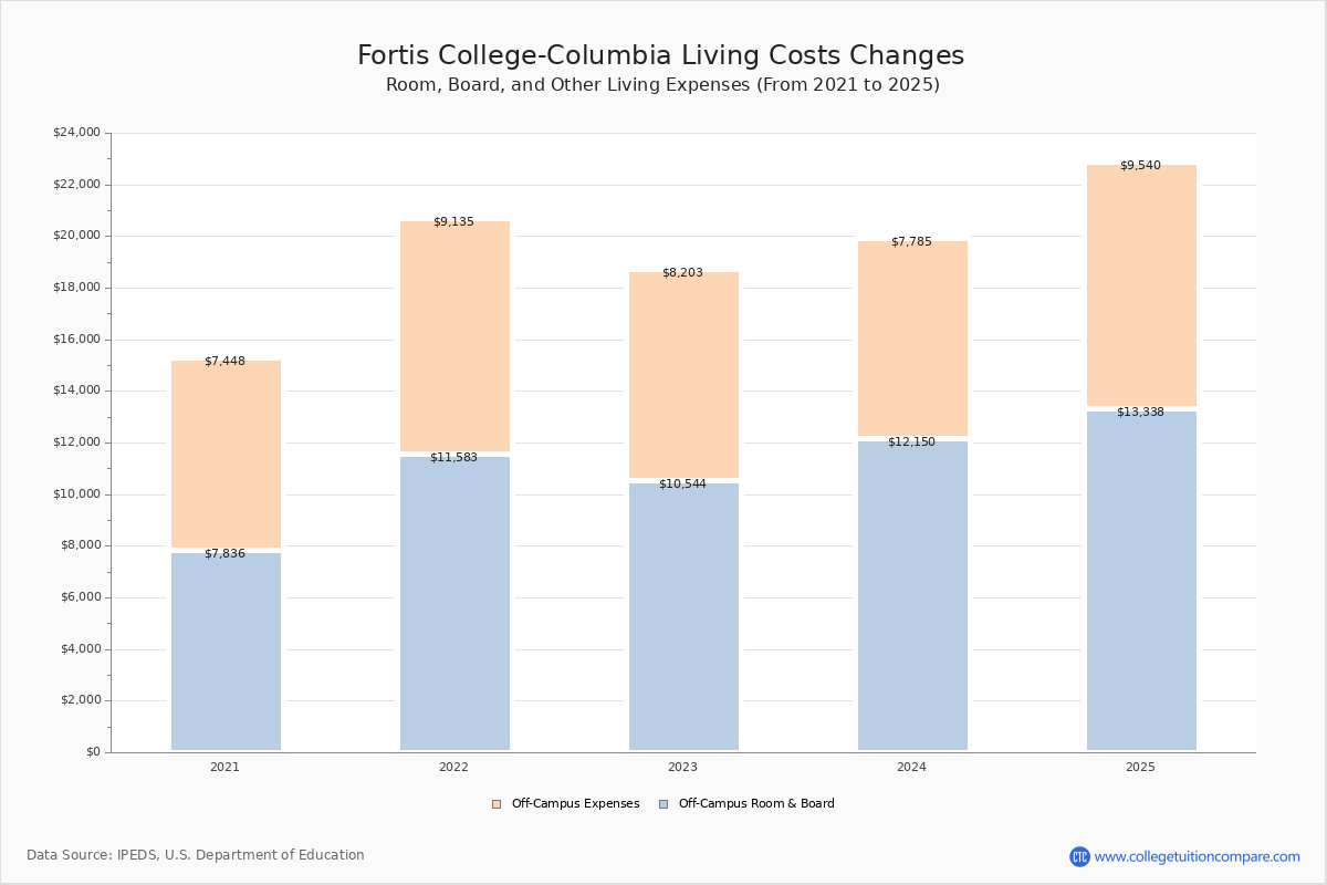 Fortis College-Columbia - Tuition & Fees, Net Price