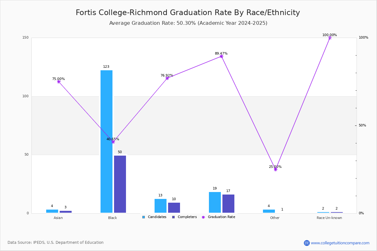 Fortis College-Richmond Graduation Rate