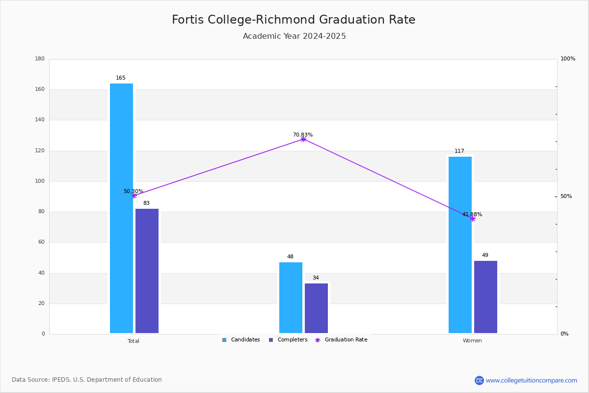Fortis College-Richmond Graduation Rate