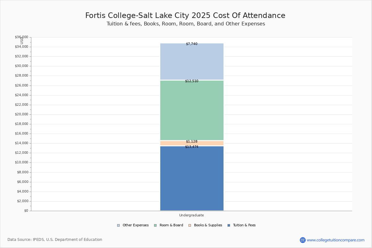 Fortis College-Salt Lake City - Tuition & Fees, Net Price