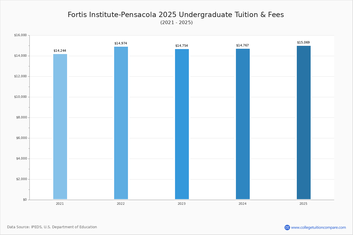 Fortis Institute-Pensacola - Community College Profile