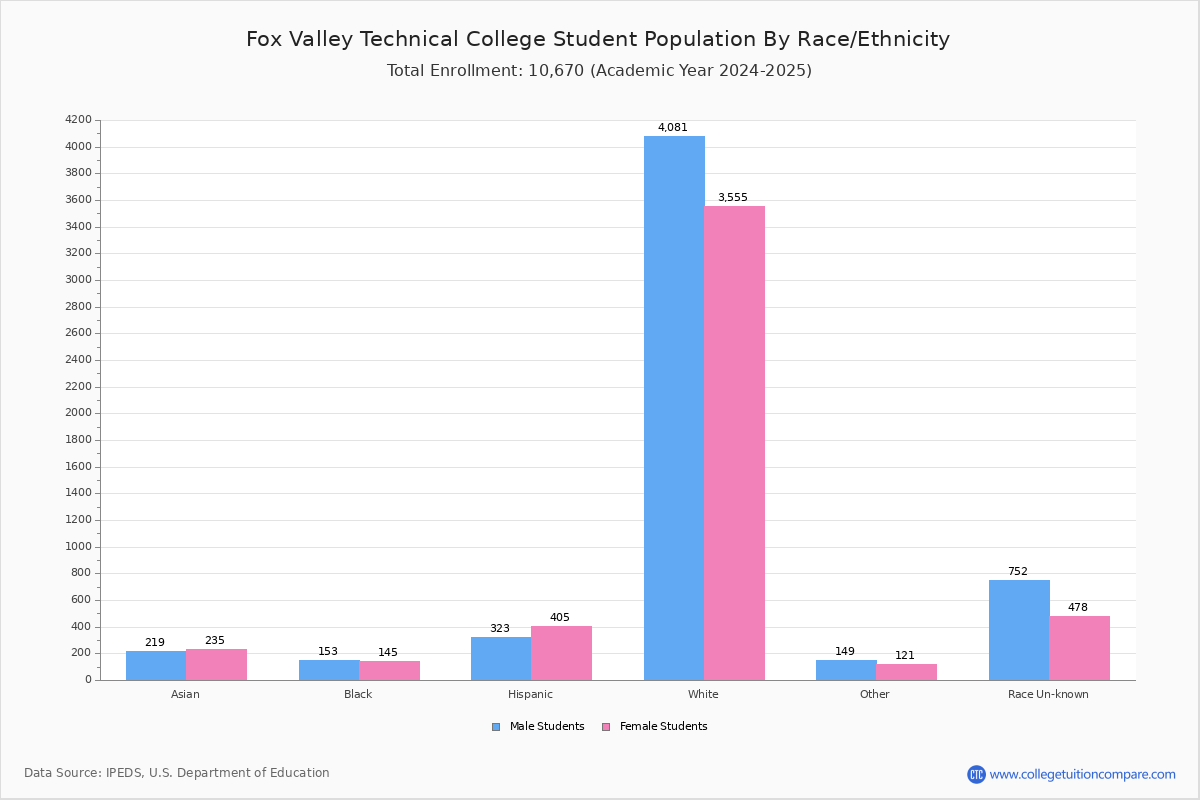 FVTC - Student Population and Demographics