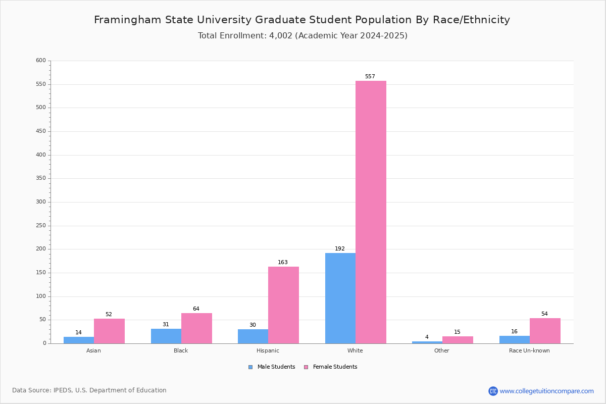 Framingham State - Student Population and Demographics