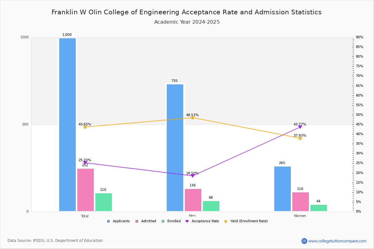 Franklin W Olin College of Engineering Acceptance Rate and SAT/ACT Scores